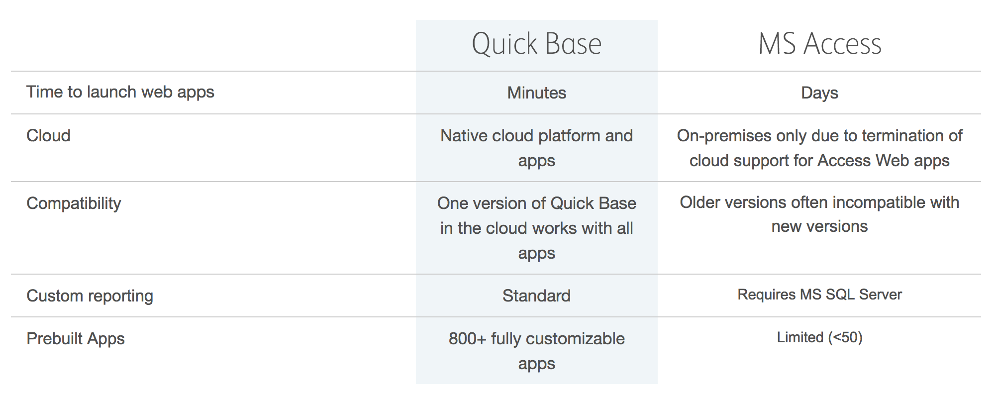 Helpful tips on how to replace Microsoft Access